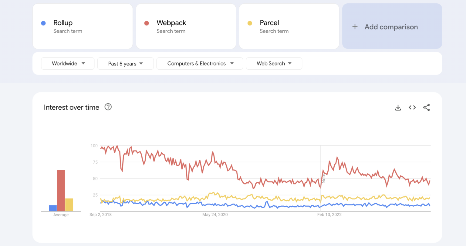 Comparing JavaScript Bundlers: Rollup vs Webpack vs Parcel - Kinsta®