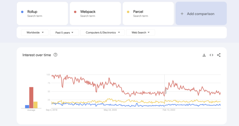 Comparing JavaScript Bundlers: Rollup vs Webpack vs Parcel - Kinsta®