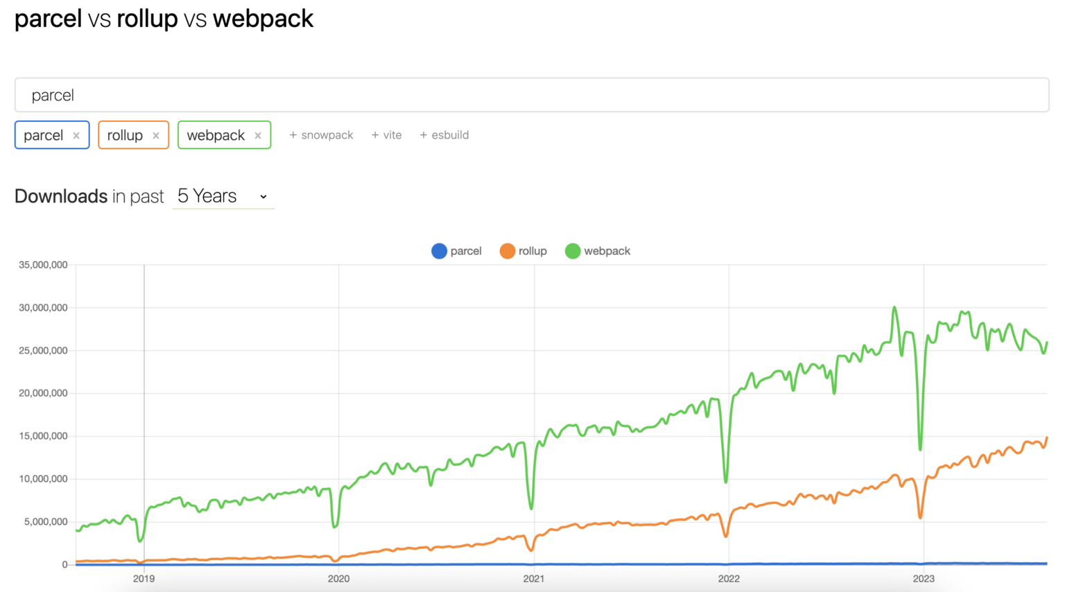 Comparing JavaScript Bundlers: Rollup vs Webpack vs Parcel - Kinsta®
