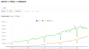 Comparing JavaScript Bundlers: Rollup vs Webpack vs Parcel - Kinsta®