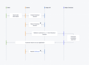 A Guide To Stripe Integration in Spring Boot Application - Kinsta®