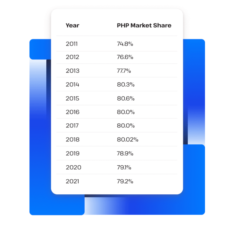 PHP Market Share in 2025 - Kinsta®