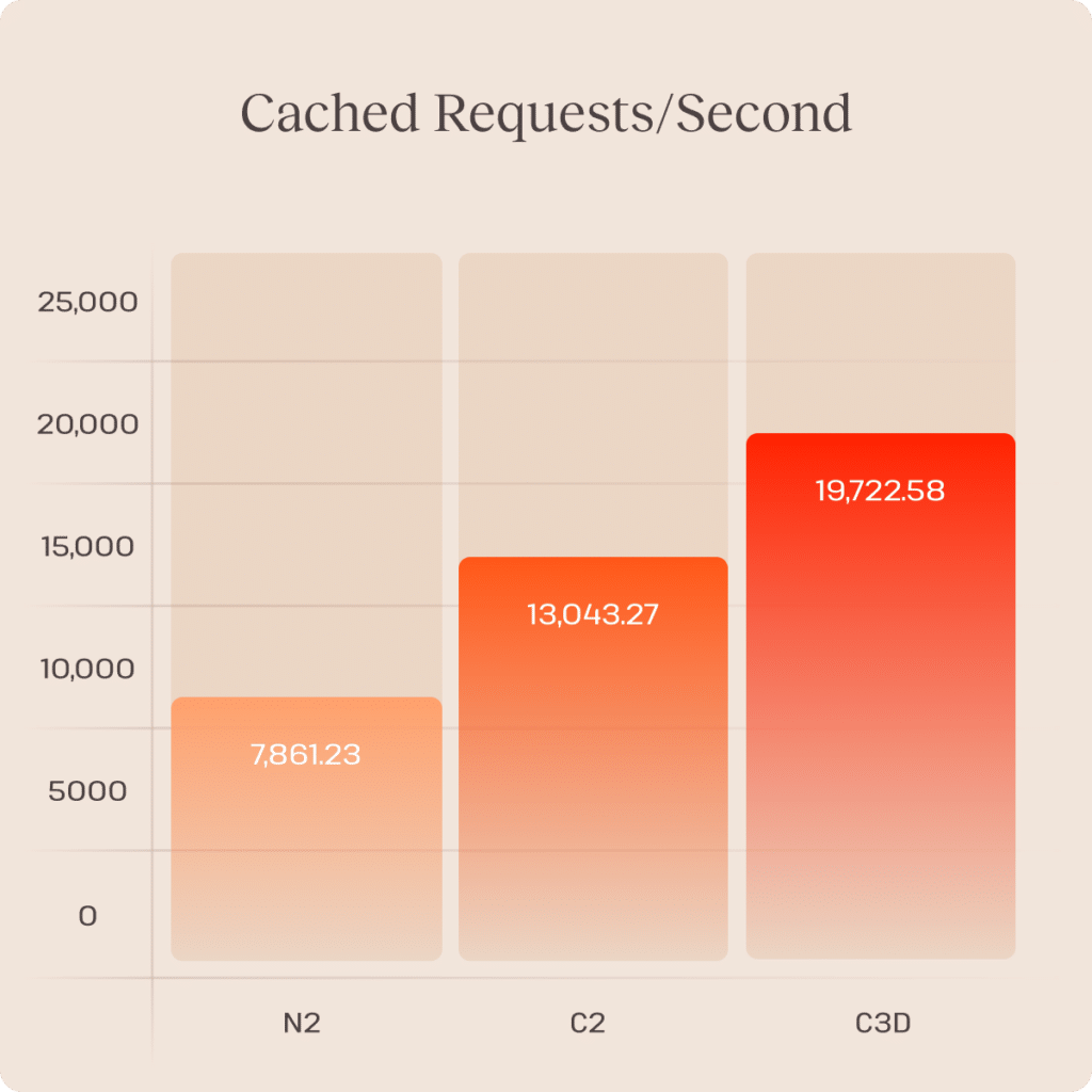 Tested: Google’s C3D, C2, and N2 virtual machines for Kinsta customers ...