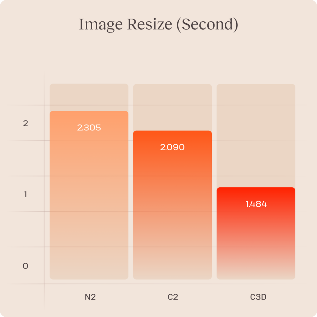 Tested: Google’s C3D, C2, and N2 virtual machines for Kinsta customers ...