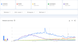 WordPress Market Share Statistics (2011-2025) - Kinsta®