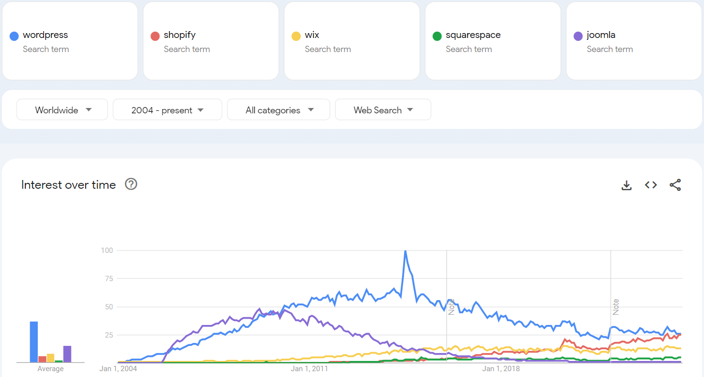 WordPress Market Share Statistics (2011-2026) - Kinsta®